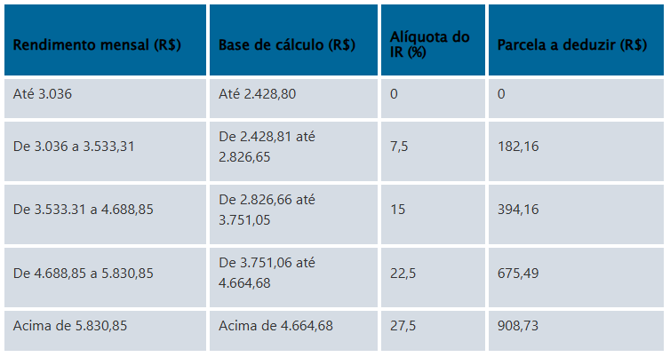 Imposto de Renda: confira valores atualizados da tabela progressiva ...